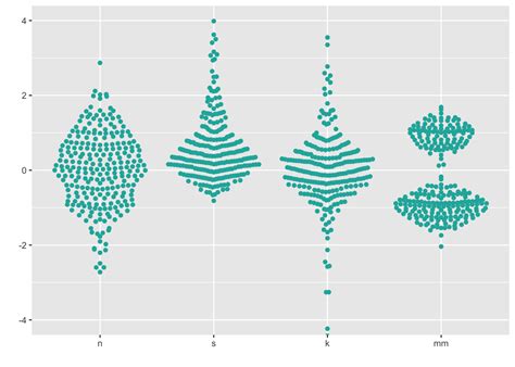 Lab Distributions Summary Statistics