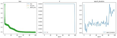 Autoencoders And Multi Stage Training For Mnist Classification