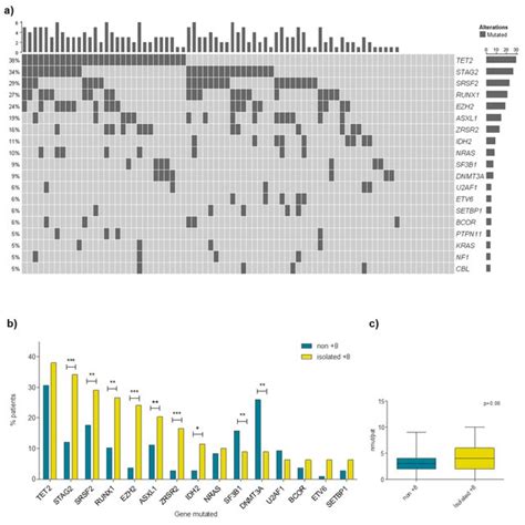 Mutational Pattern Of Patients With Mds And Isolated 8 A Mutational