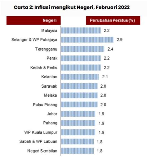 Kadar Inflasi Kini Meningkat 2 2 DOSM Rnggt