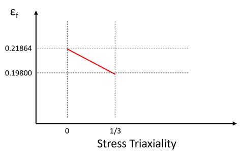 What Is Stress Triaxiality And Why Does It Matter In Ductile Damage