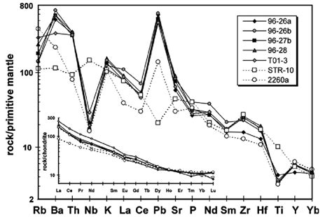 Incompatible Trace Element Plot Normalized To Primitive Mantle And
