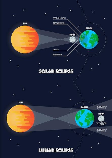 Infographie Sur L éclipse Solaire Et L éclipse Lunaire Vecteur Premium