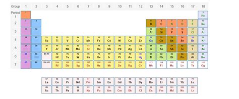 Periodic Table Diagram Quizlet