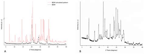 Characterization Antioxidant And Cytotoxic Evaluation Of