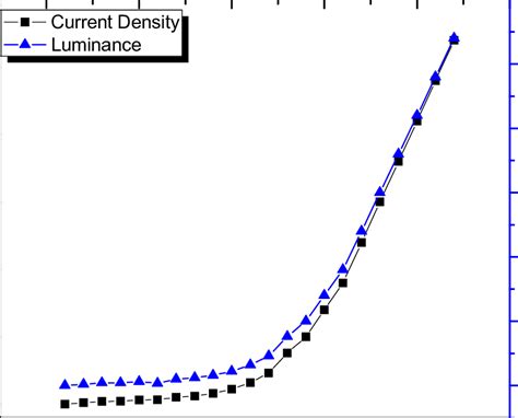 J V L Characteristic Curve For The Oled Device Fabricated With Raphanus