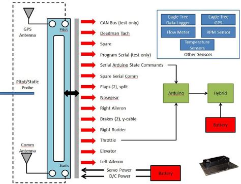 Flight Hardware Configuration Download Scientific Diagram