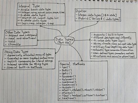 Systemverilog Verilog Datatypes Hardwaredesign Vlsi Fpga Asic