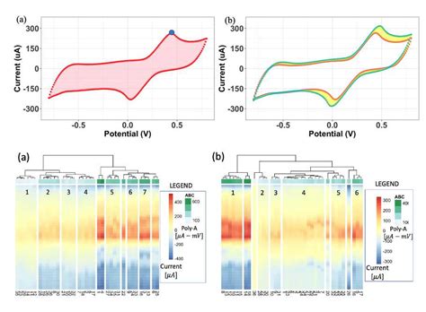Cyclic Voltammetry Analysis Of Laser Inscribed Graphene Electrodes Ruthenium Iii Chloride