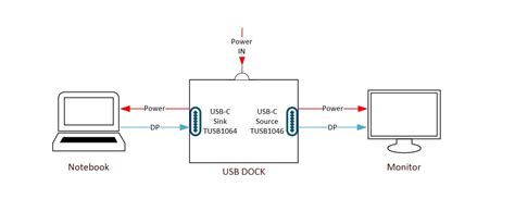 TUSB DCI For Source Side And TUSB For Sink Side Interface Forum Interface TI E E