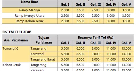 Tarif Tol Jakarta Tangerang Per November Biaya Dan Tarif