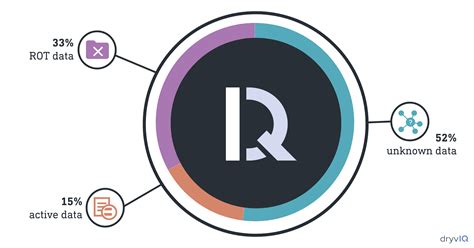 Unstructured Data Management And Protection Faster With Dryviq Cloud