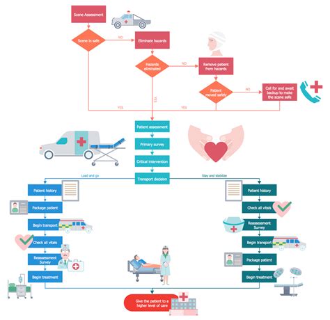 Diagram Orem Nursing Action Diagram Mydiagramonline