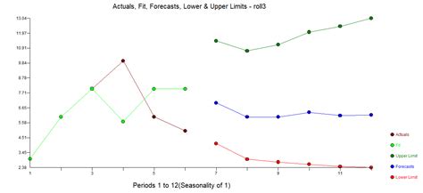 r how do we forecast using 3 point moving average cross validated