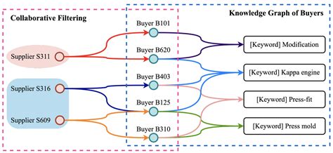 Explainable B2b Recommender System For Potential Customer Prediction Using Kgat