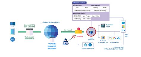 Safous Zero Trust Access Review