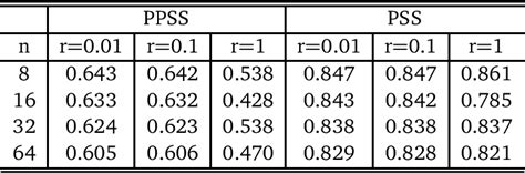 table 2 from preconditioned positive definite and skew hermitian