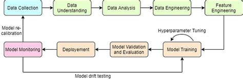 8 Automl Libraries To Automate Machine Learning Pipeline By Satyam Kumar The Startup Medium