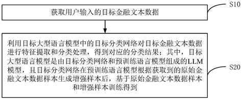 金融文本数据分类方法、装置、终端设备及介质与流程