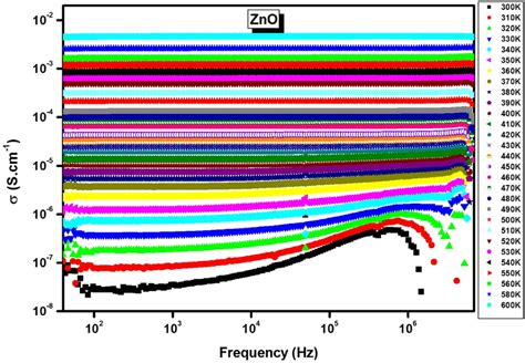 Conductivity Spectrum Over Wide Temperature Range Download Scientific