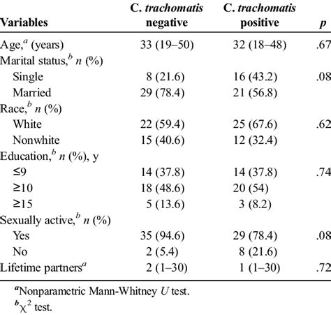 Sociodemographic Characteristics Sexual Behavior And Clinical History