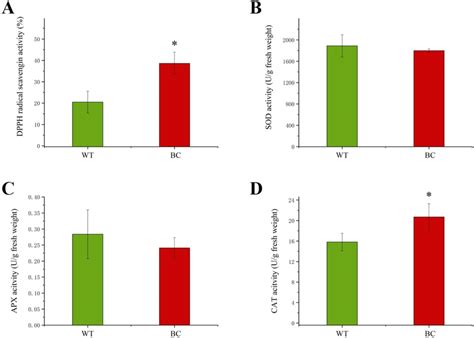 Visualization Of Transcriptome Data Information And Analytic Results