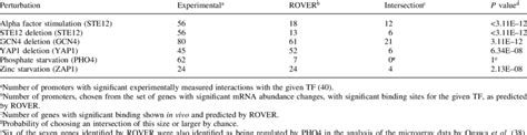 Assessment Of Transcription Factor Binding Predictions Download Table
