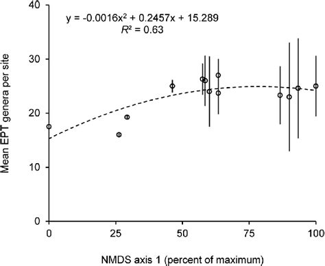 Second Degree Polynomial Regression Model Of Mean ±se Number Of Ept