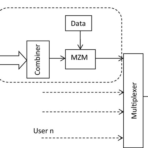 implementation of sac ocdma structure at the transmitter download