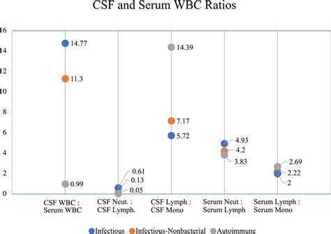 Csf And Serum Wbc Ratios In Infectious And Autoimmune Encephalitis Download Scientific Diagram