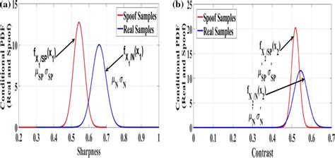 A The Overlap Between The Conditional Gaussians Is Less When A