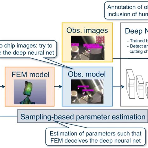 a data assimilation system using deep neural network based object