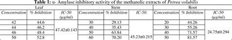 Table 1 From In Vitro α Amylase Inhibitory Activity And Gc Ms Analysis