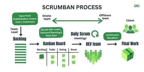 What Is Scrumban Geeksforgeeks What Is Scrumban Geeksforgeeks