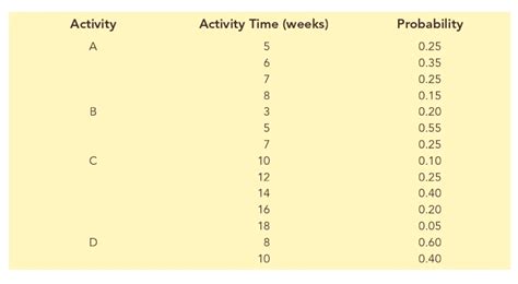 solved 13 a project has four activities a b c and d