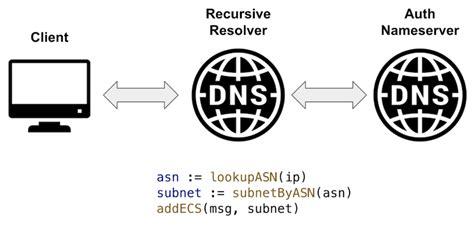 Privacy Friendly Edns Client Subnet