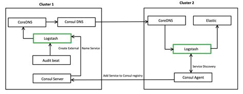 A Practical Guide To Aws Elastic Kubernetes Service Cross Cluster Service Discovery Using Consul