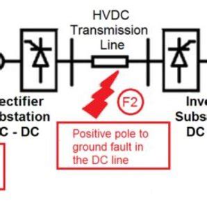 Examples Of Possible Faults In HVDC Systems Download Scientific Diagram