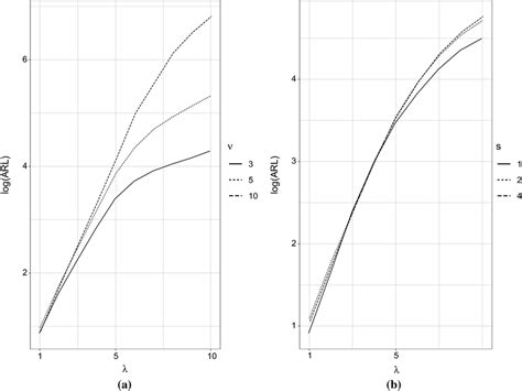 Simulation Results For The Log Average Run Length In A Selection Of