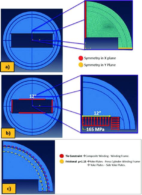 a boundary conditions and mesh b applied loads and c contact