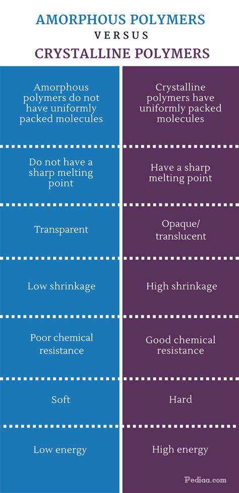 Difference Between Amorphous And Crystalline Polymers Physical And