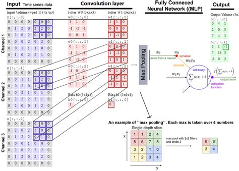 cnn architecture for forecasting time series data modified from