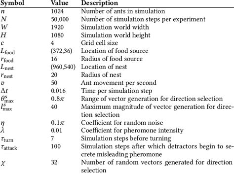 The Parameters Of Our Ant Colony Model Download Scientific Diagram