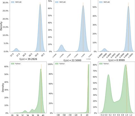 Comparison Of Performance Of Amazon Braket Using A Quantum Genetic