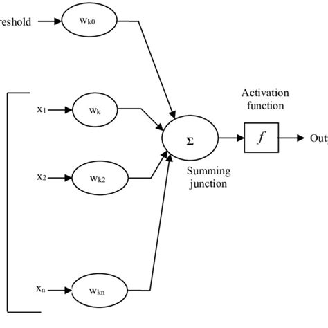 The Basic Structure Of The Artificial Neural Network Download Scientific Diagram