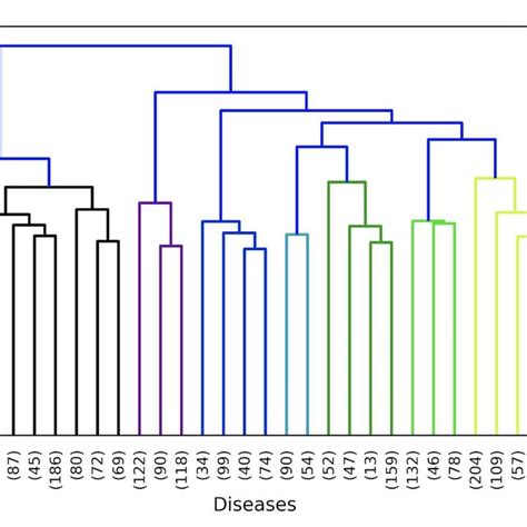 truncated dendrogram of complete linkage hierarchical clustered