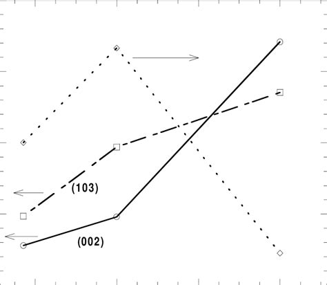 X Ray Diffraction Full Width Half Maximum Fwhm Values Of The 002 Download Scientific