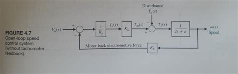 1 the block diagram of an open loop
