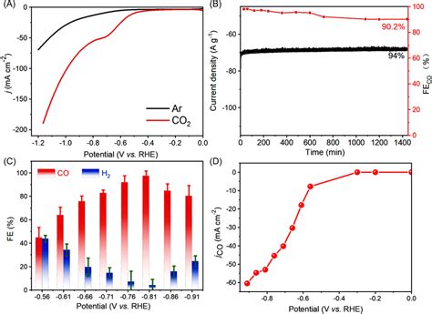 A Linear Sweep Voltammetric Curves B Stability Of Cntmcni‐t05