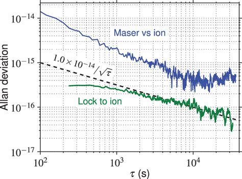 color online allan deviation as a function of averaging time τ the